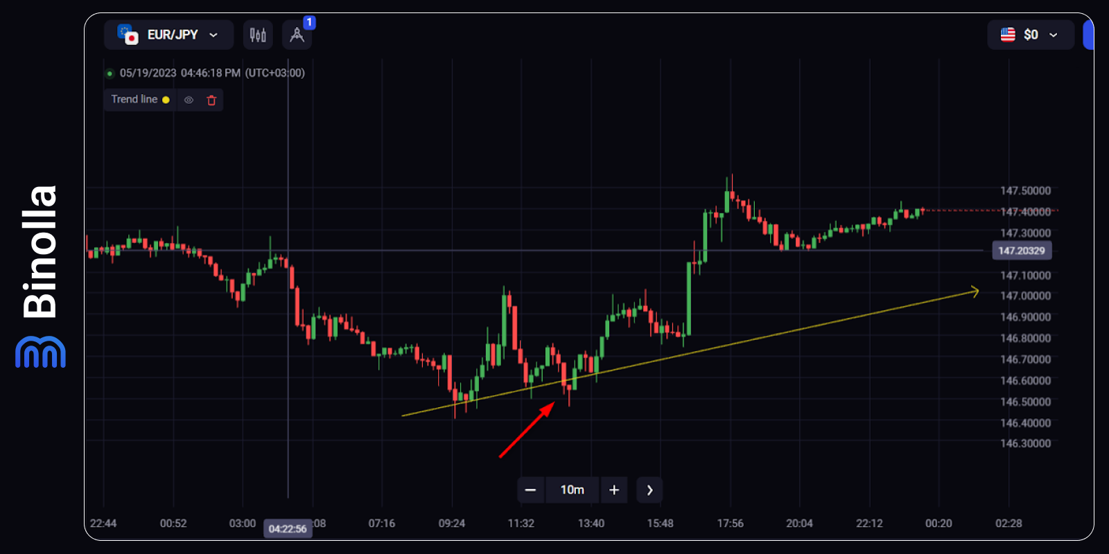 How to Draw and Use Trendline - Binolla Blog