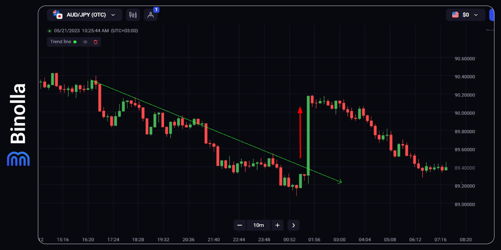 How to Draw and Use Trendline - Binolla Blog