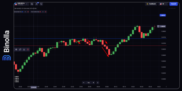 Digital Options Trading: A Comprehensive Guide - Binolla Blog