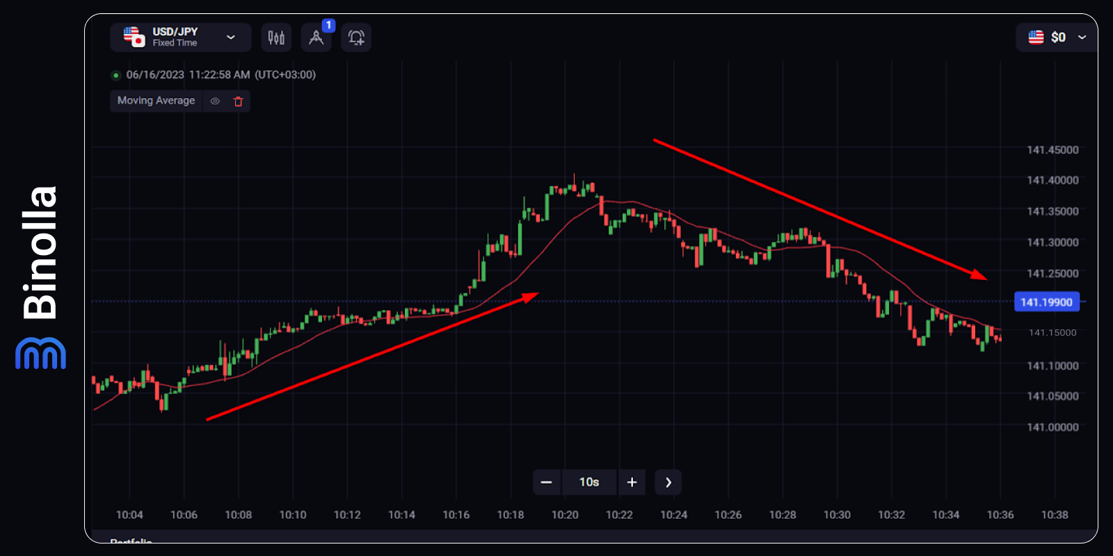 Complete Guide to Digital Options and Forex Indicators - Binolla Blog