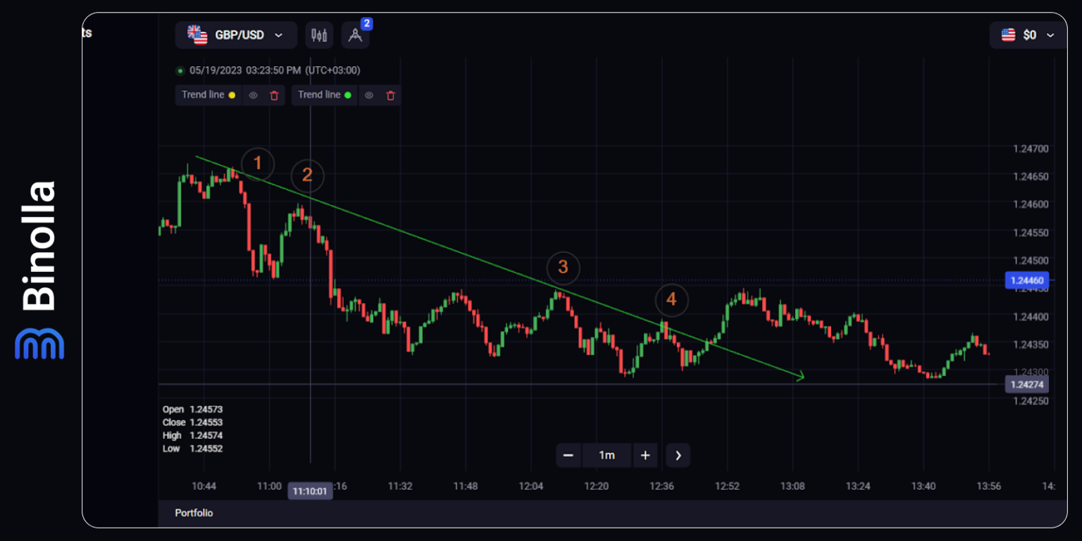 How to Draw and Use Trendline - Binolla Blog