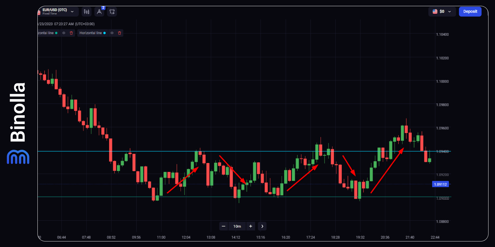 Long-Term and Short-Term Trading: Which Style to Choose - Binolla Blog