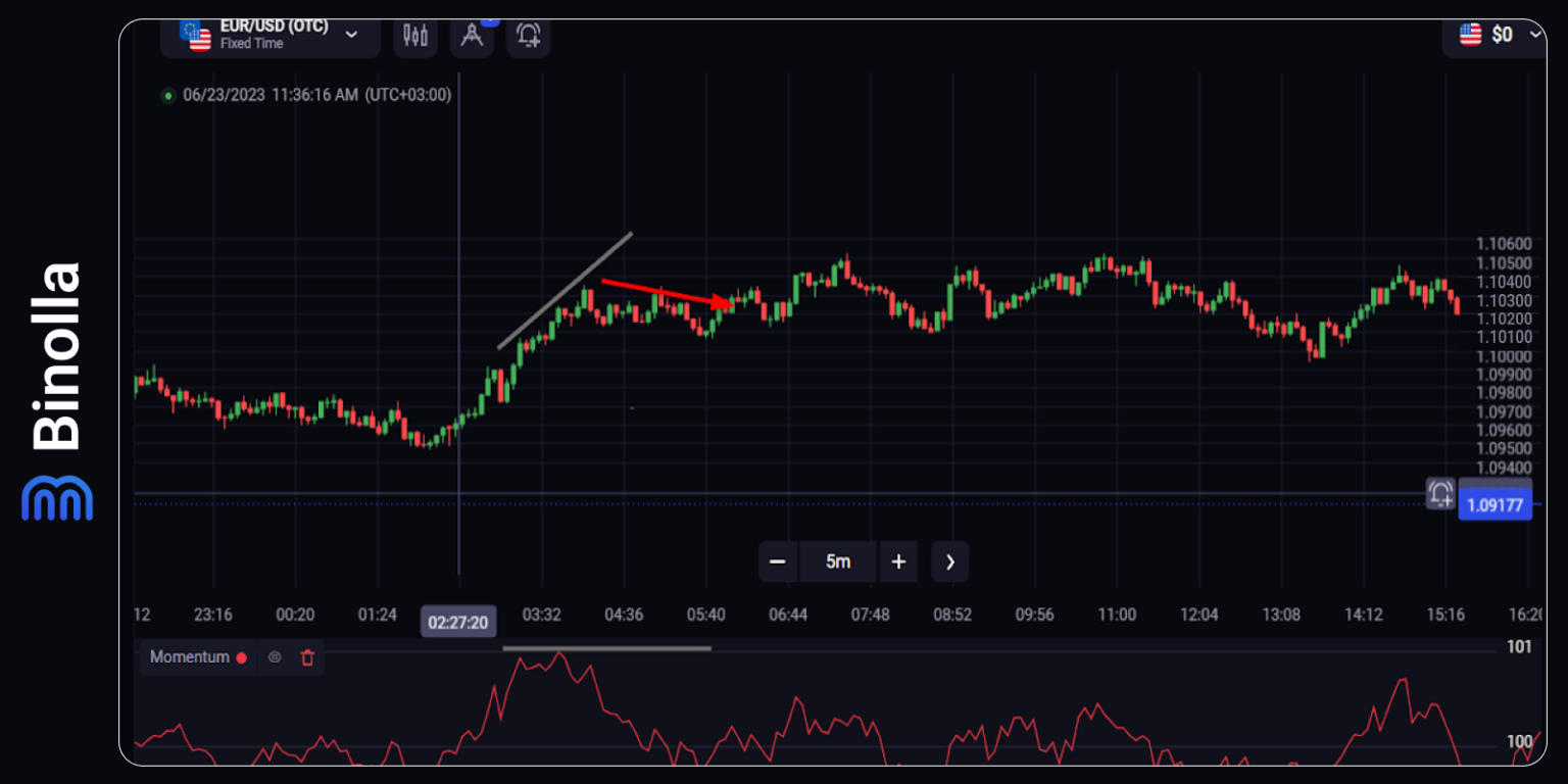 Top 5 Momentum Indicators In Trading Binolla Blog