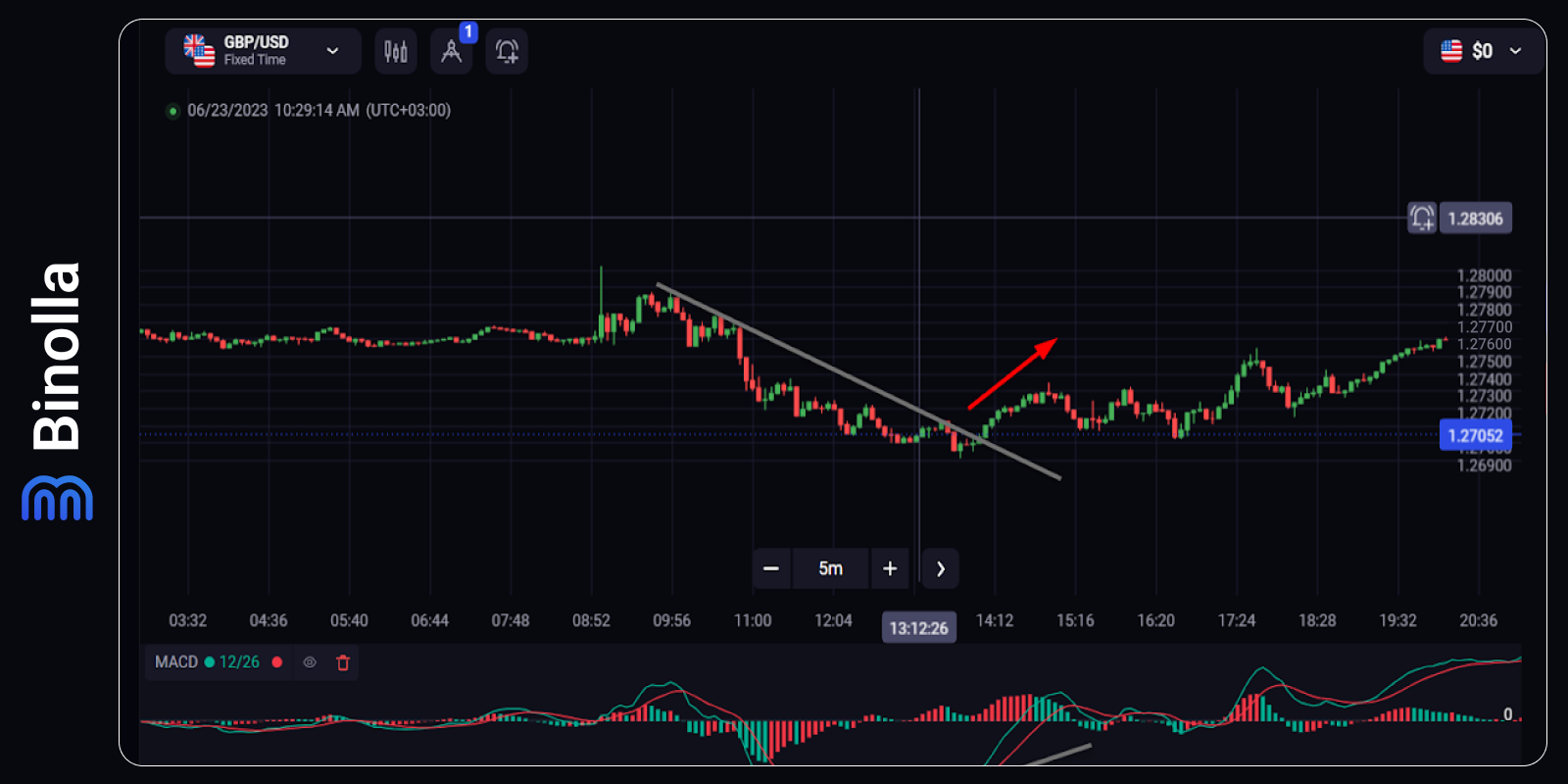 Top 5 Momentum Indicators in Trading - Binolla Blog