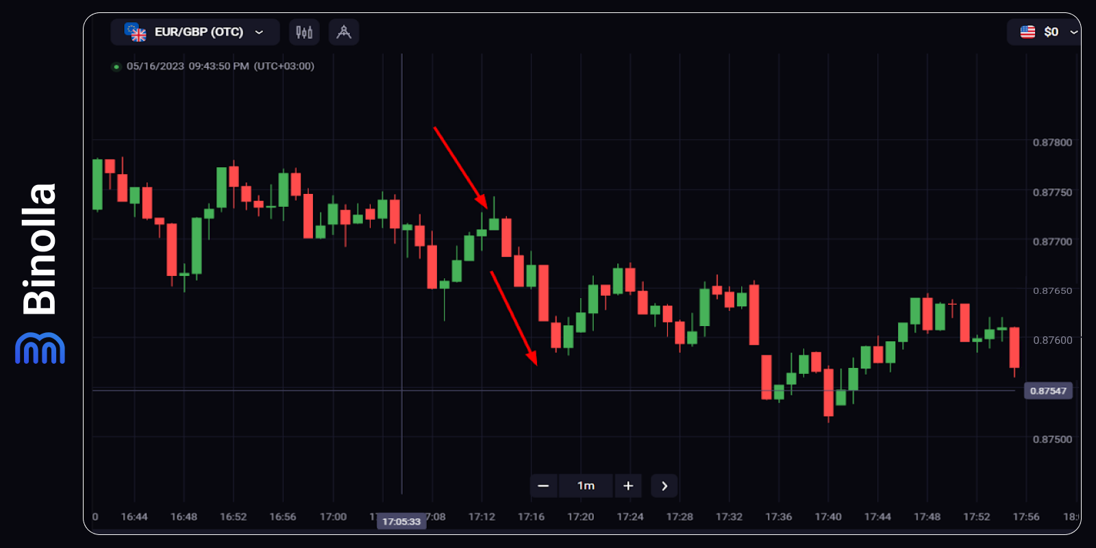 Digital Options Trading: The Ultimate Guide for Beginners - Binolla Blog