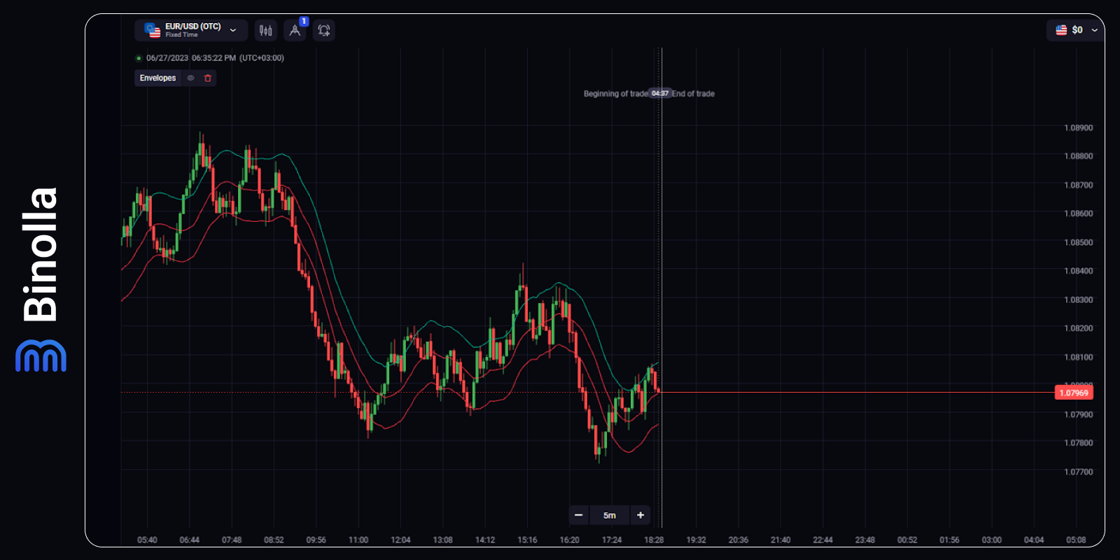 Envelopes Indicator: Master Dynamic Price Channels for Smarter Trading ...