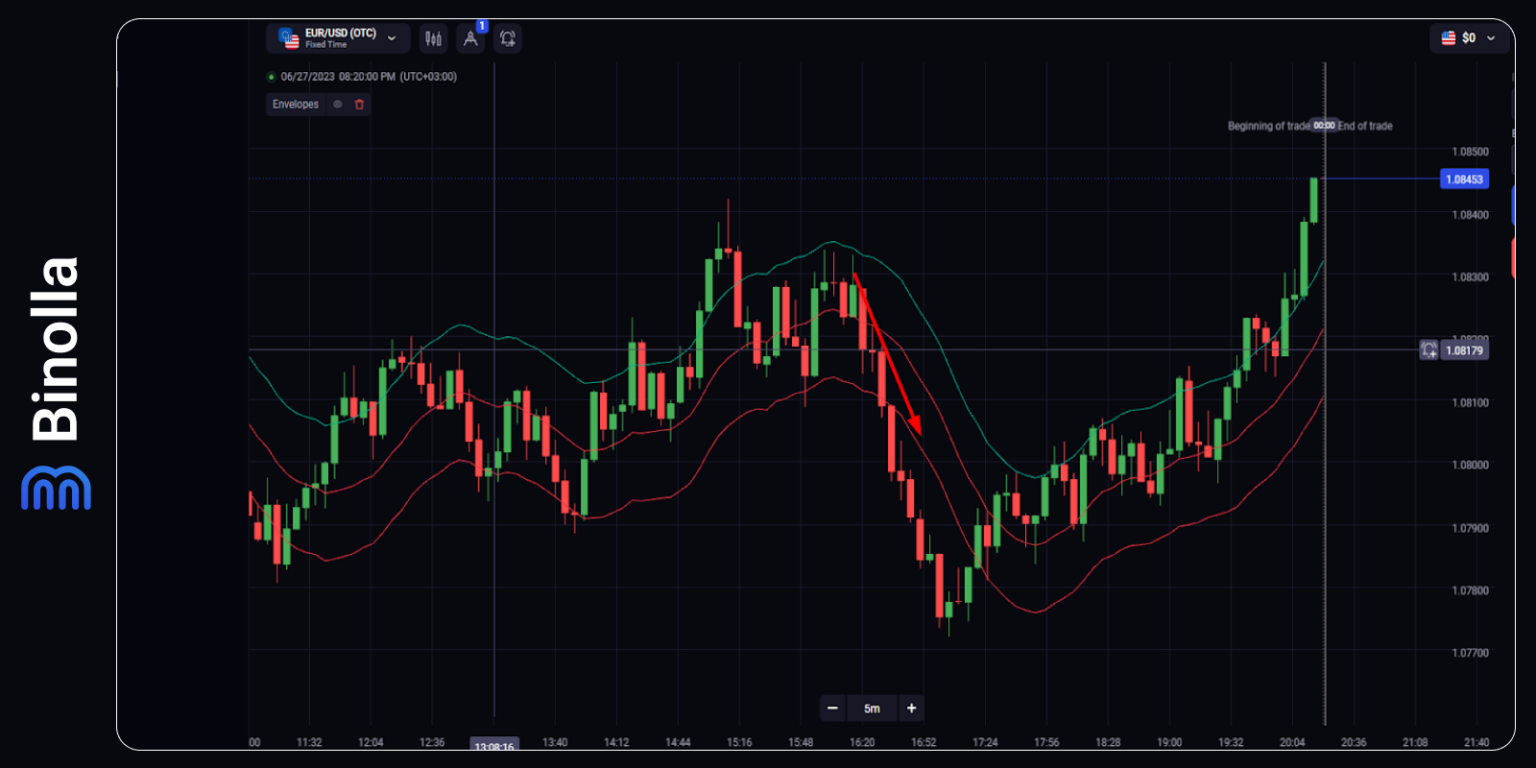 Envelopes Indicator: Master Dynamic Price Channels for Smarter Trading ...