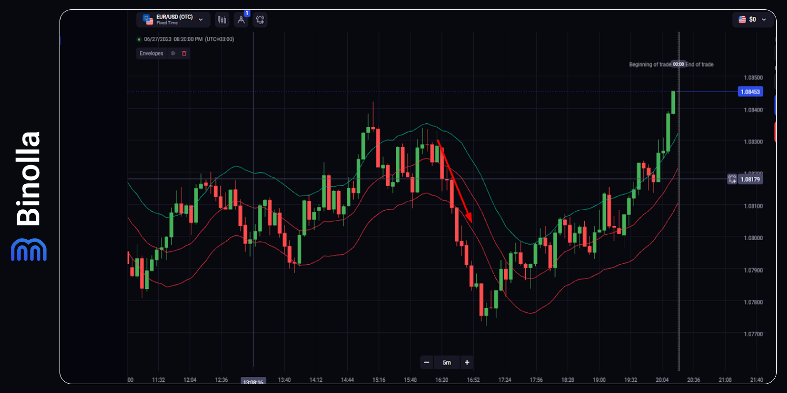 Envelopes Indicator: Master Dynamic Price Channels for Smarter Trading ...