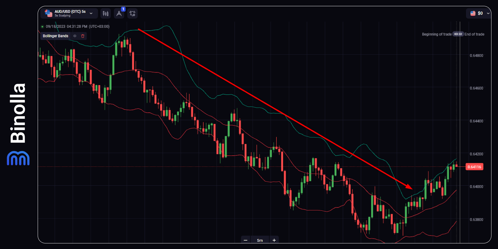 Bollinger Bands: Comprehensive Guide and Trading Strategies - Binolla Blog