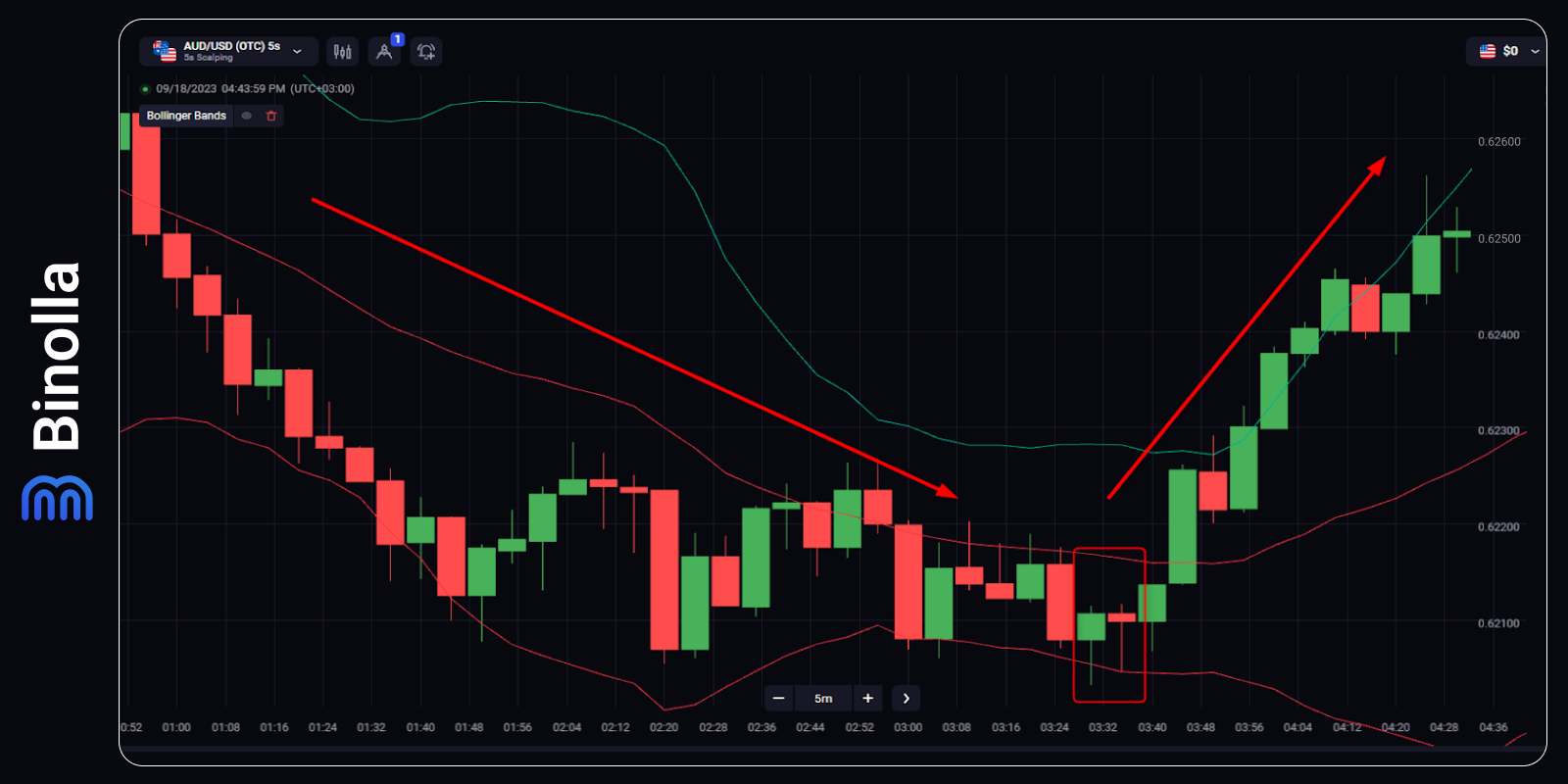 Bollinger Bands: Comprehensive Guide and Trading Strategies - Binolla Blog