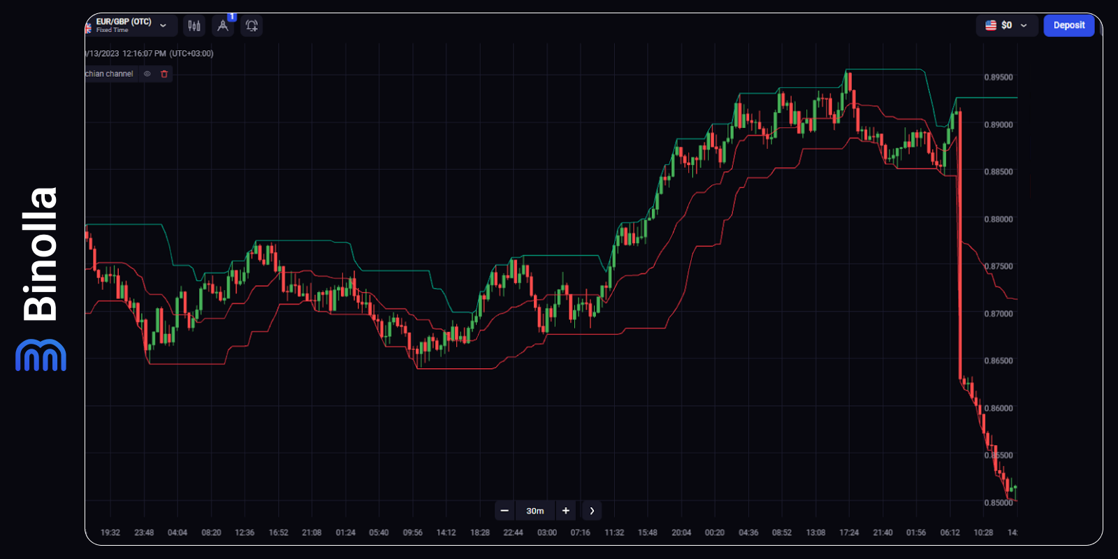 Donchian Channel: Mastering Trend-Following Indicator - Binolla Blog Guide
