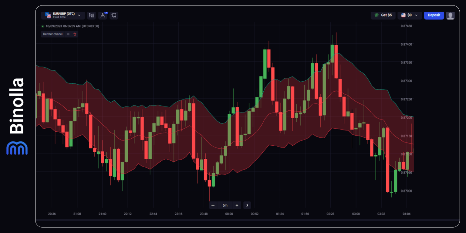 How to Use The Keltner Channel Indicator: Basics, Strategies - Binolla Blog