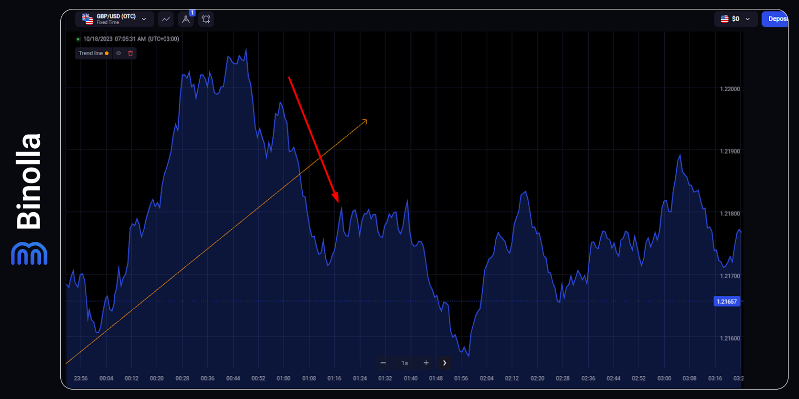 Unveiling the Power of Line Charts in Forex Trading: A Comprehensive Guide
