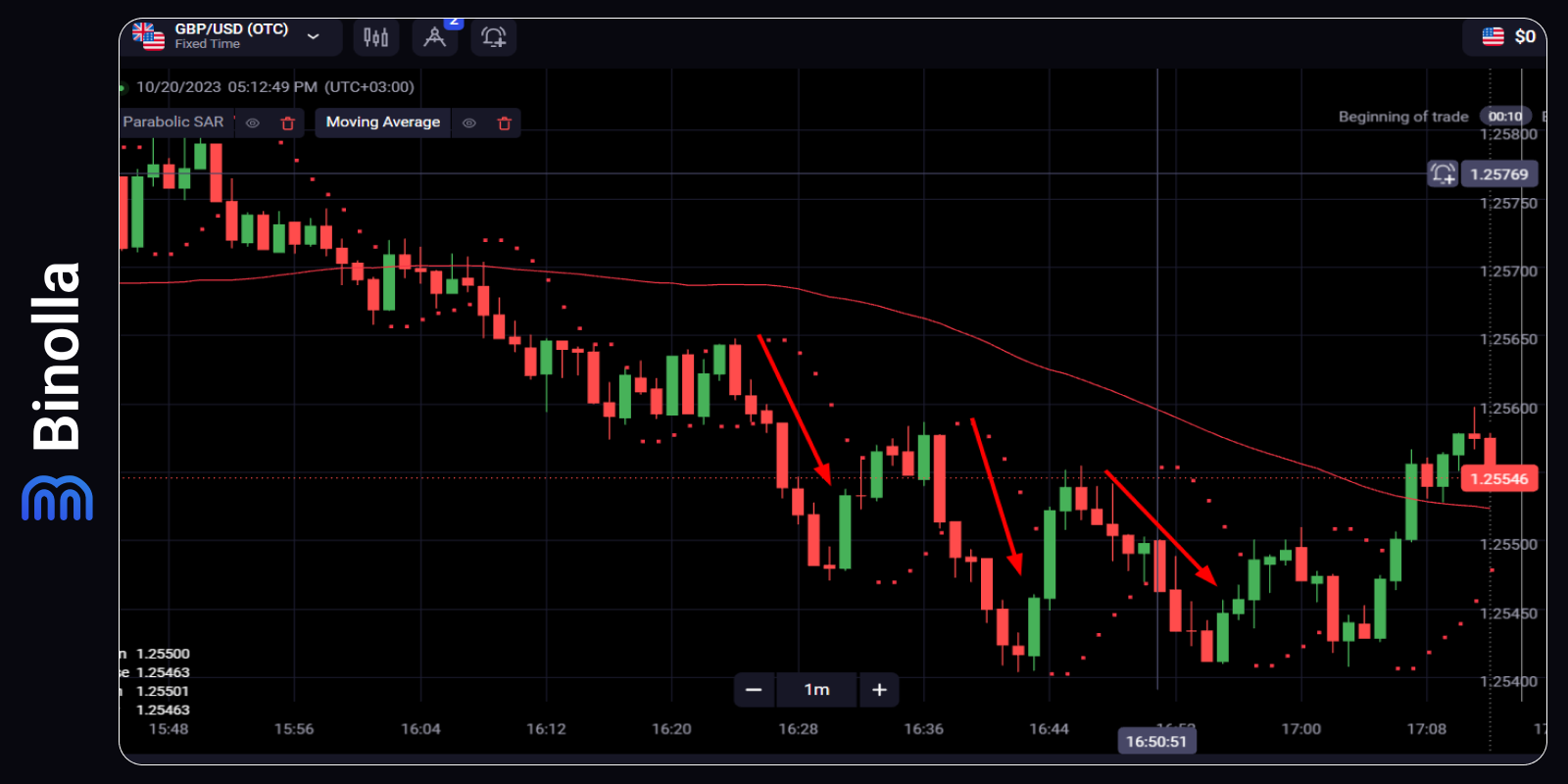 Parabolic SAR Indicator: Basics, Strategies, Recommendations - Binolla Blog