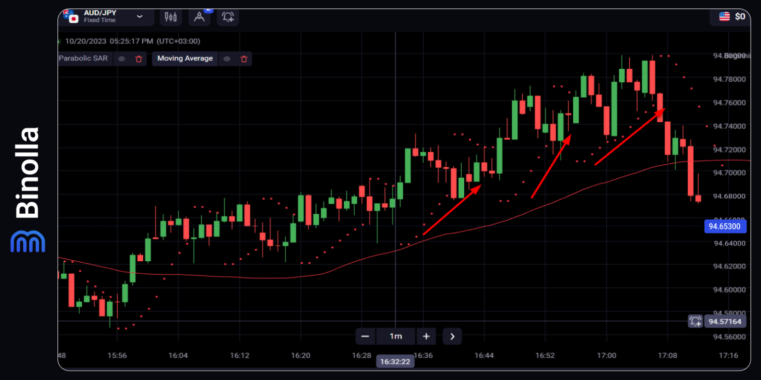 Parabolic SAR Indicator: Basics, Strategies, Recommendations - Binolla Blog