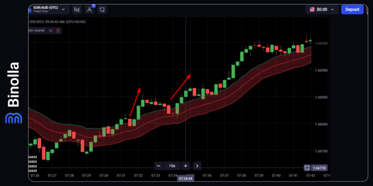Mastering Breakout Strategies for Effective Trading - Binolla Blog