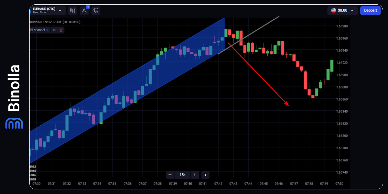 Mastering Breakout Strategies for Effective Trading - Binolla Blog