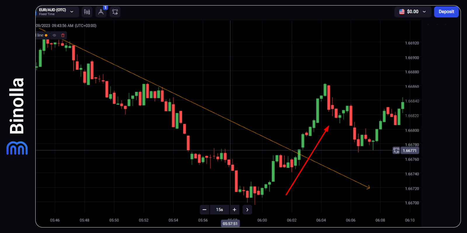 Mastering Breakout Strategies for Effective Trading - Binolla Blog