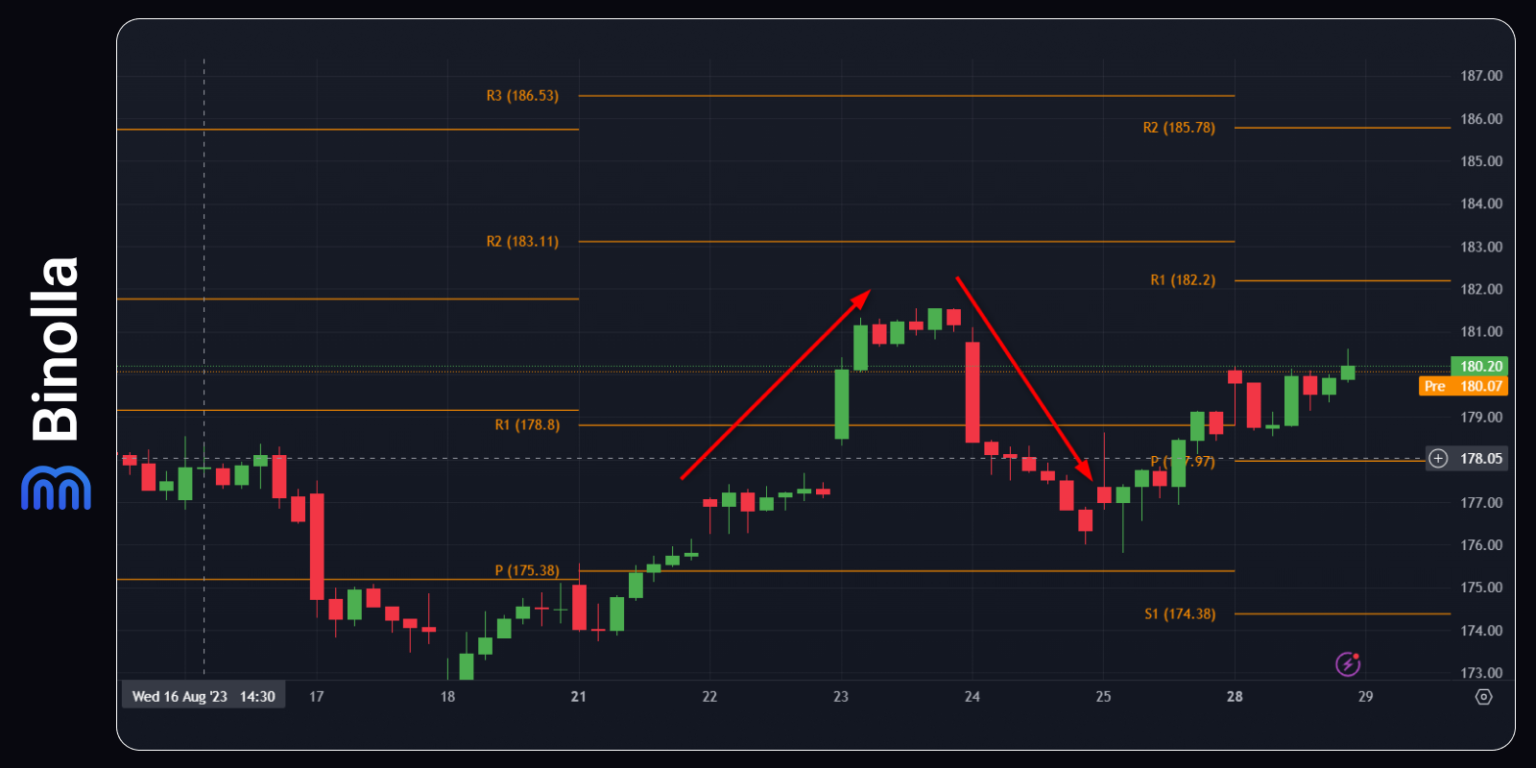 Pivot Points in Trading: Master the Basics and Strategies - Binolla Blog