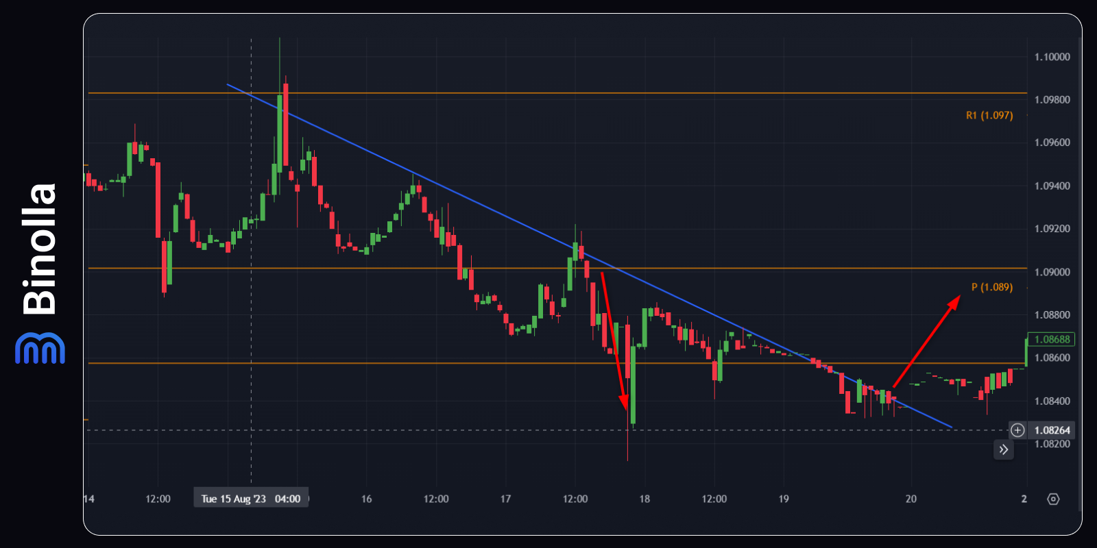 Pivot Points in Trading: Master the Basics and Strategies - Binolla Blog