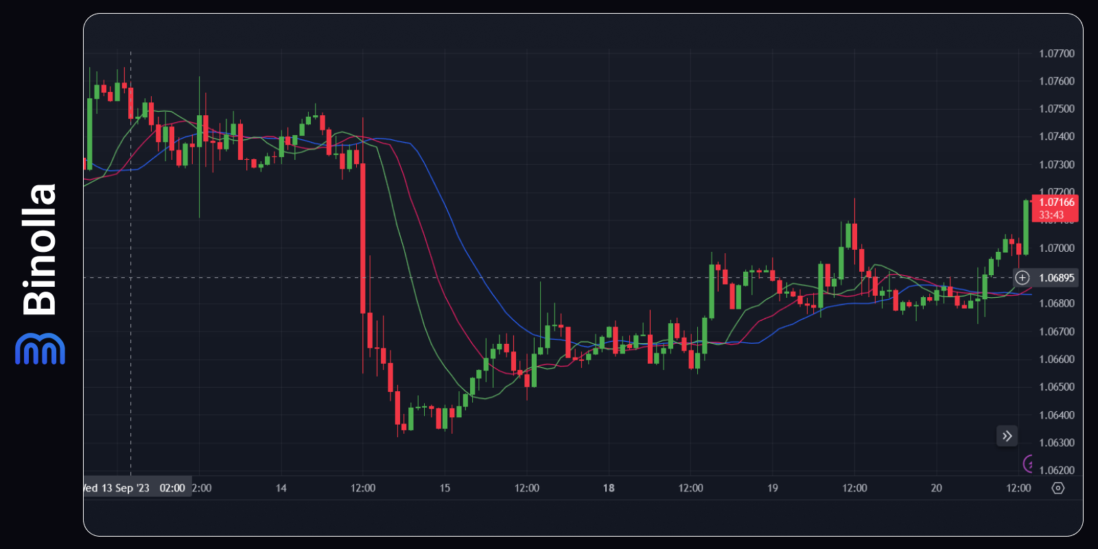 The Alligator Indicator: How to Use It in Trading - Binolla Blog