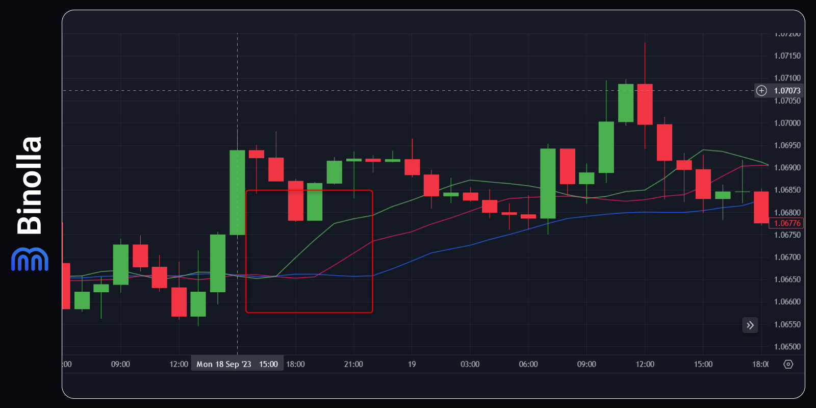 The Alligator Indicator: How to Use It in Trading - Binolla Blog