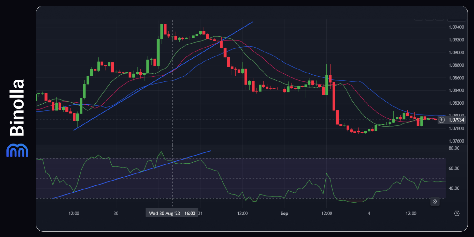 The Alligator Indicator: How to Use It in Trading - Binolla Blog