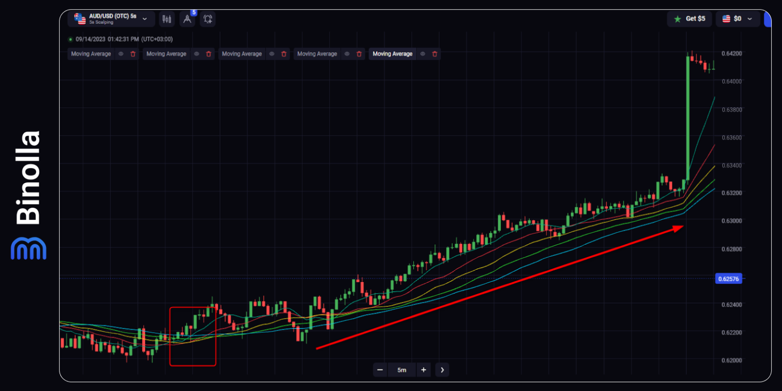 The Moving Average Indicator: Basic Information, Strategies ...
