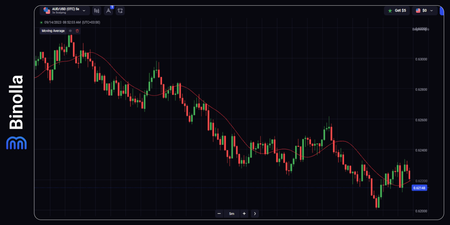The Moving Average Indicator: Basic Information, Strategies ...