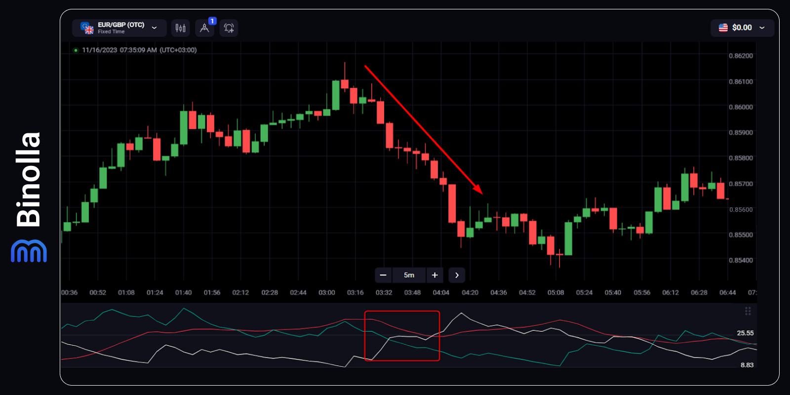 ADX Indicator in Trading: How to Curb The Lines – Binolla