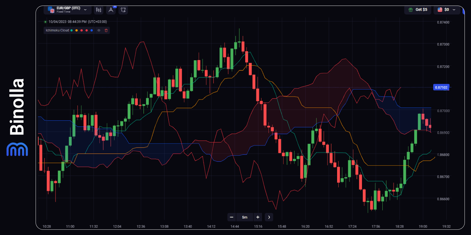 Fundamentos Básicos da Nuvem de Ichimoku (Ichimoku Kinko Hyo): Como Configurar e Usar Esse ...