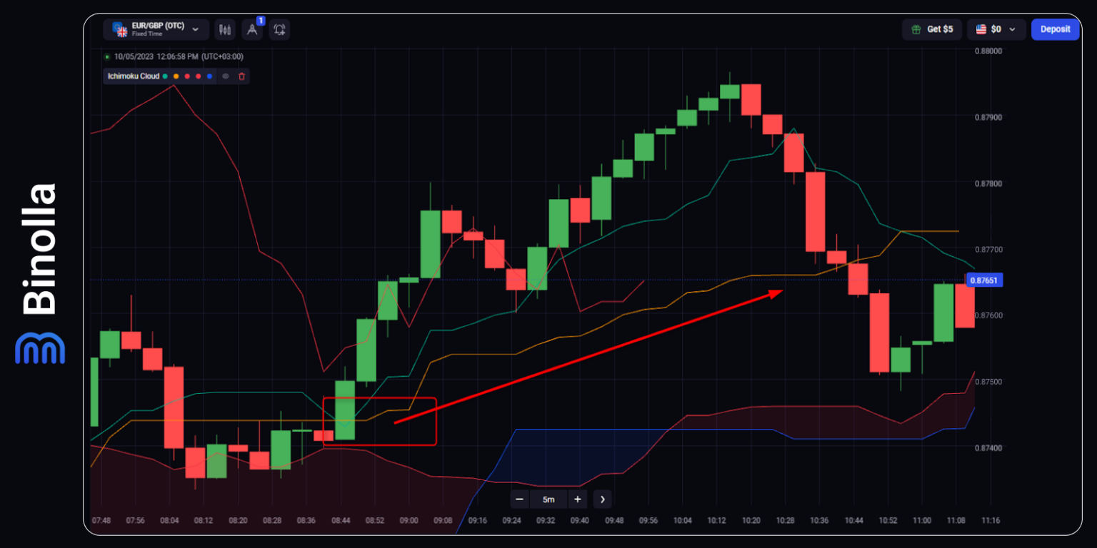 Fundamentos Básicos da Nuvem de Ichimoku (Ichimoku Kinko Hyo): Como ...