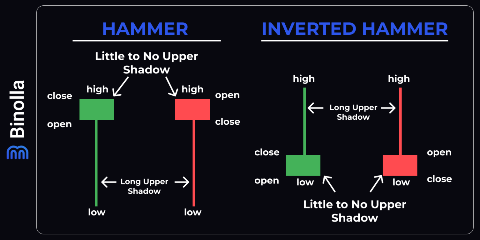 Hammer and Inverted Hammer Patterns: How to Catch Market Reversals with ...