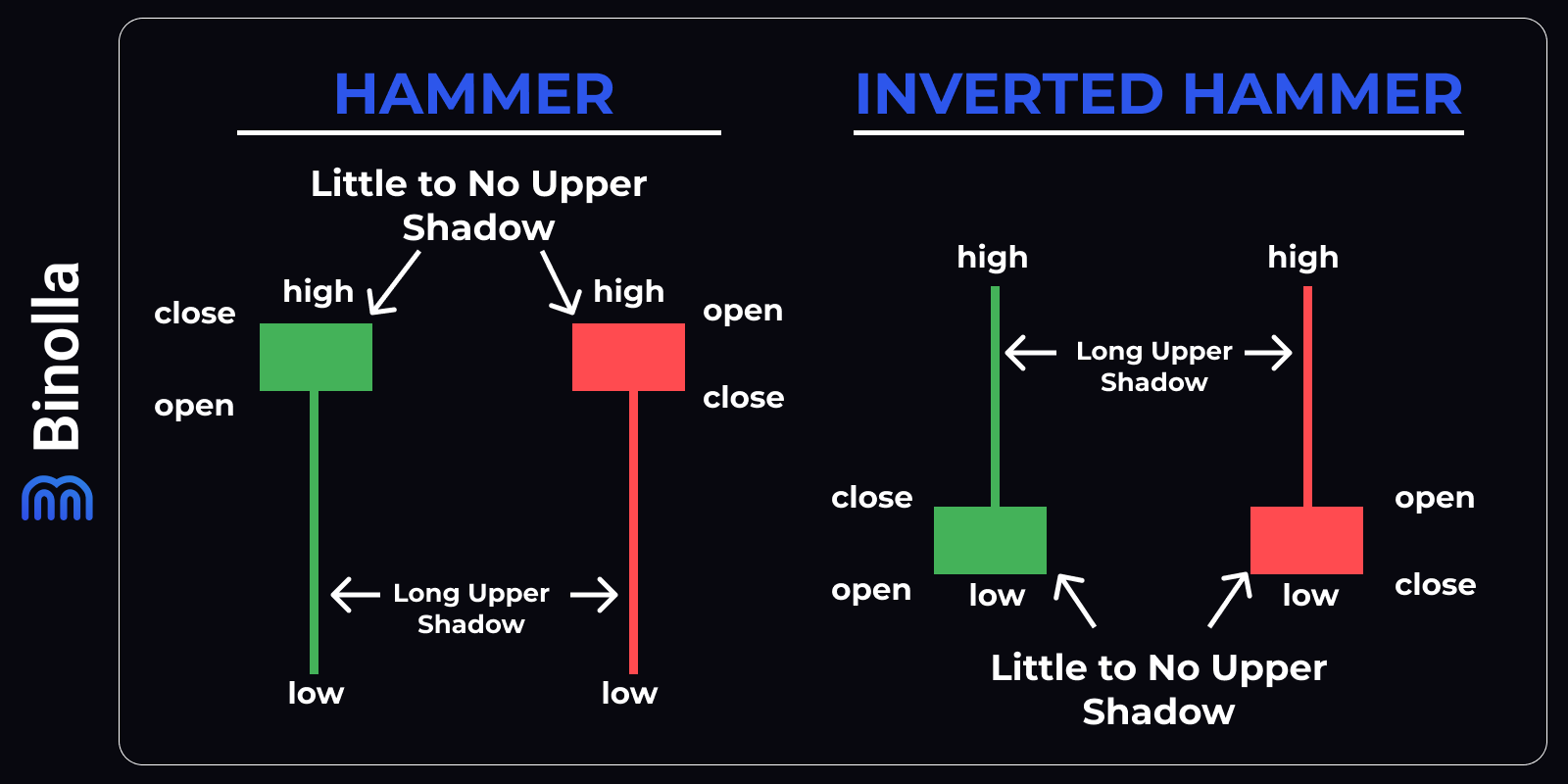 Hammer and Inverted Hammer Patterns: How to Catch Market Reversals with ...