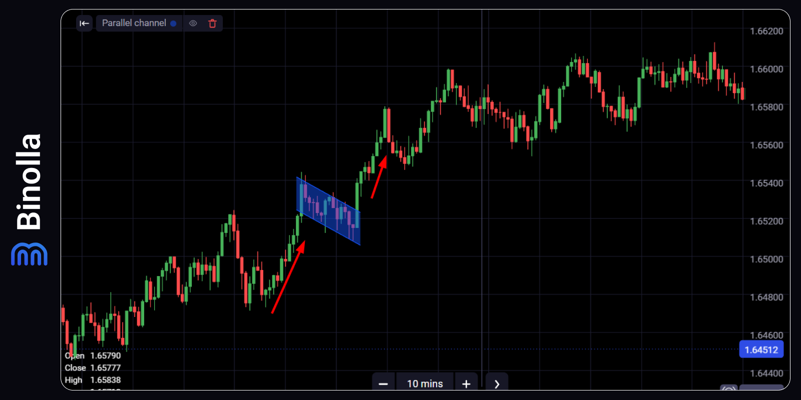 Patrón Banderin Trading: Guía completa para operar banderas alcistas y bajistas | Binolla Blog
