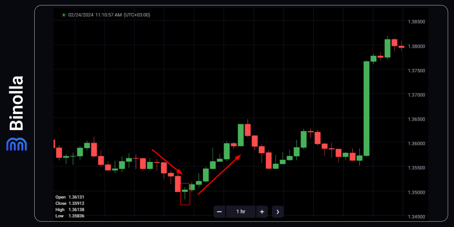 Patrones de Martillo y Martillo invertido: Cómo capturar reversiones ...