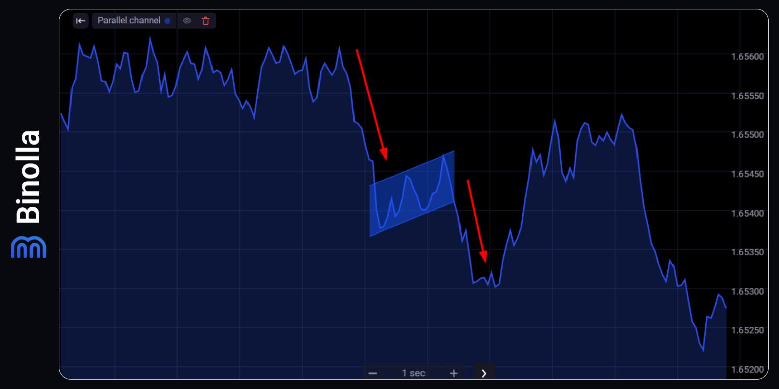 Flag Pattern for Successful Trading: How to Use Price Corrections – Binolla