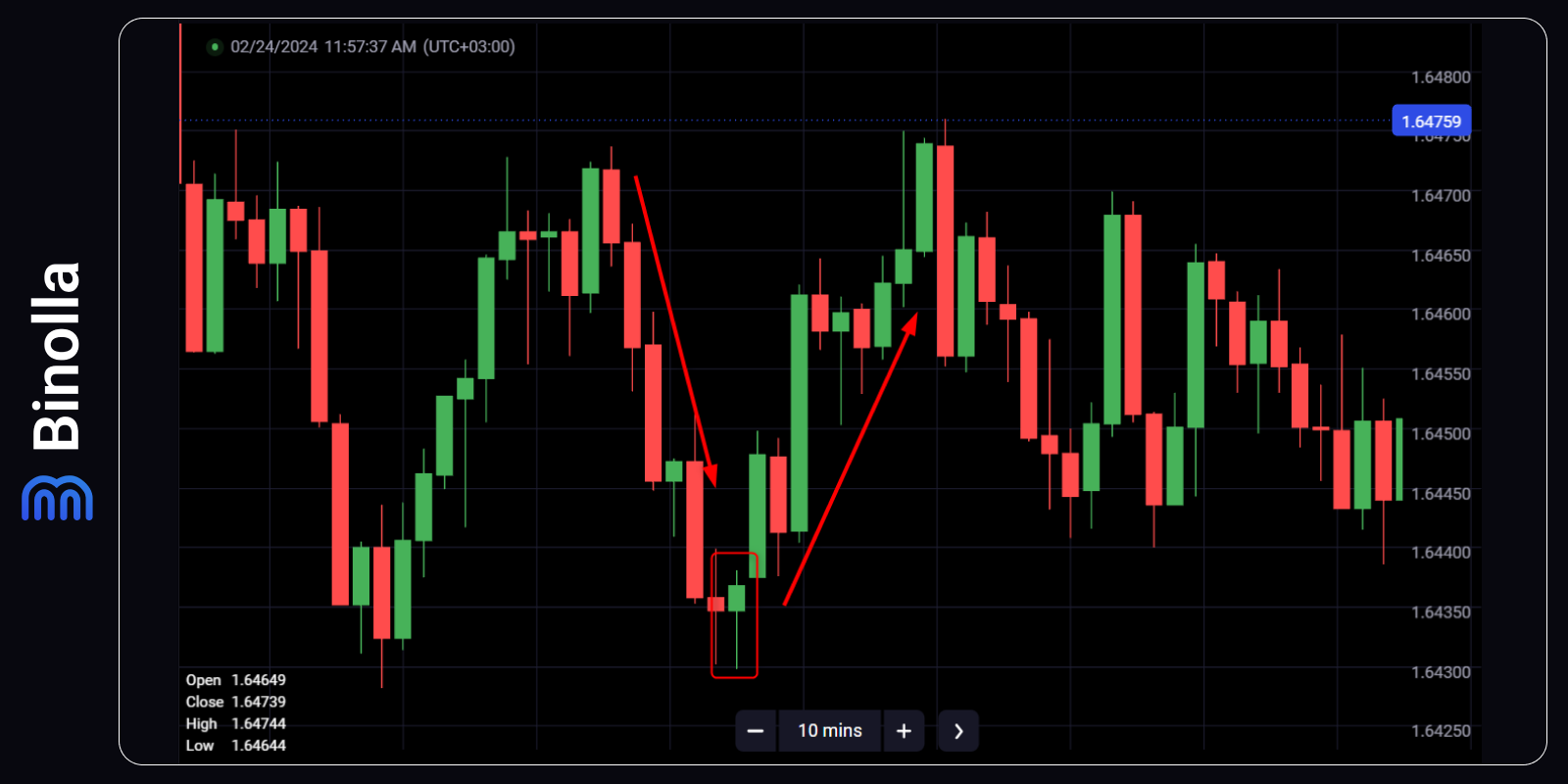 Patrones de Martillo y Martillo invertido: Cómo capturar reversiones ...