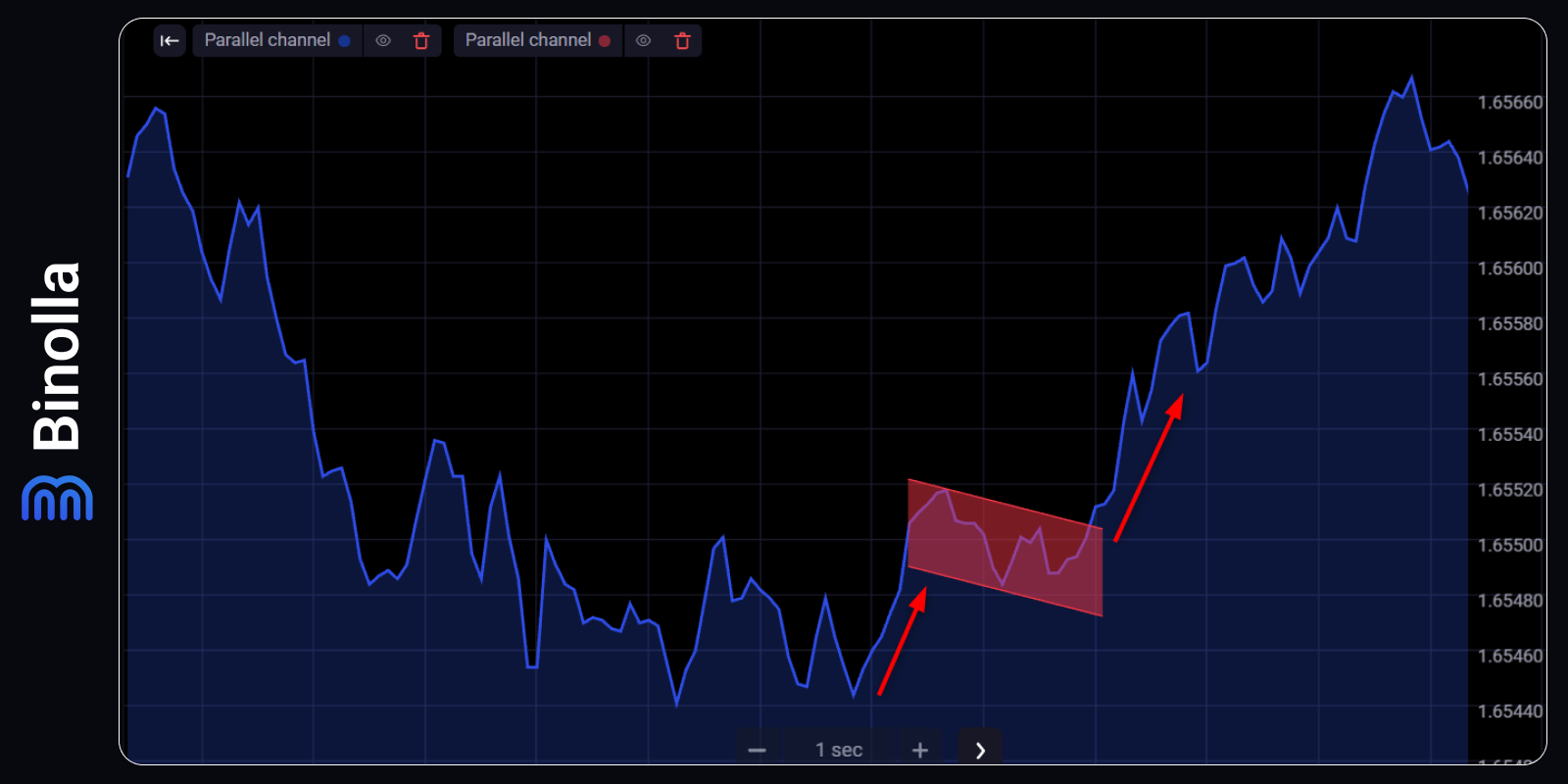 Flag Pattern for Successful Trading: How to Use Price Corrections – Binolla