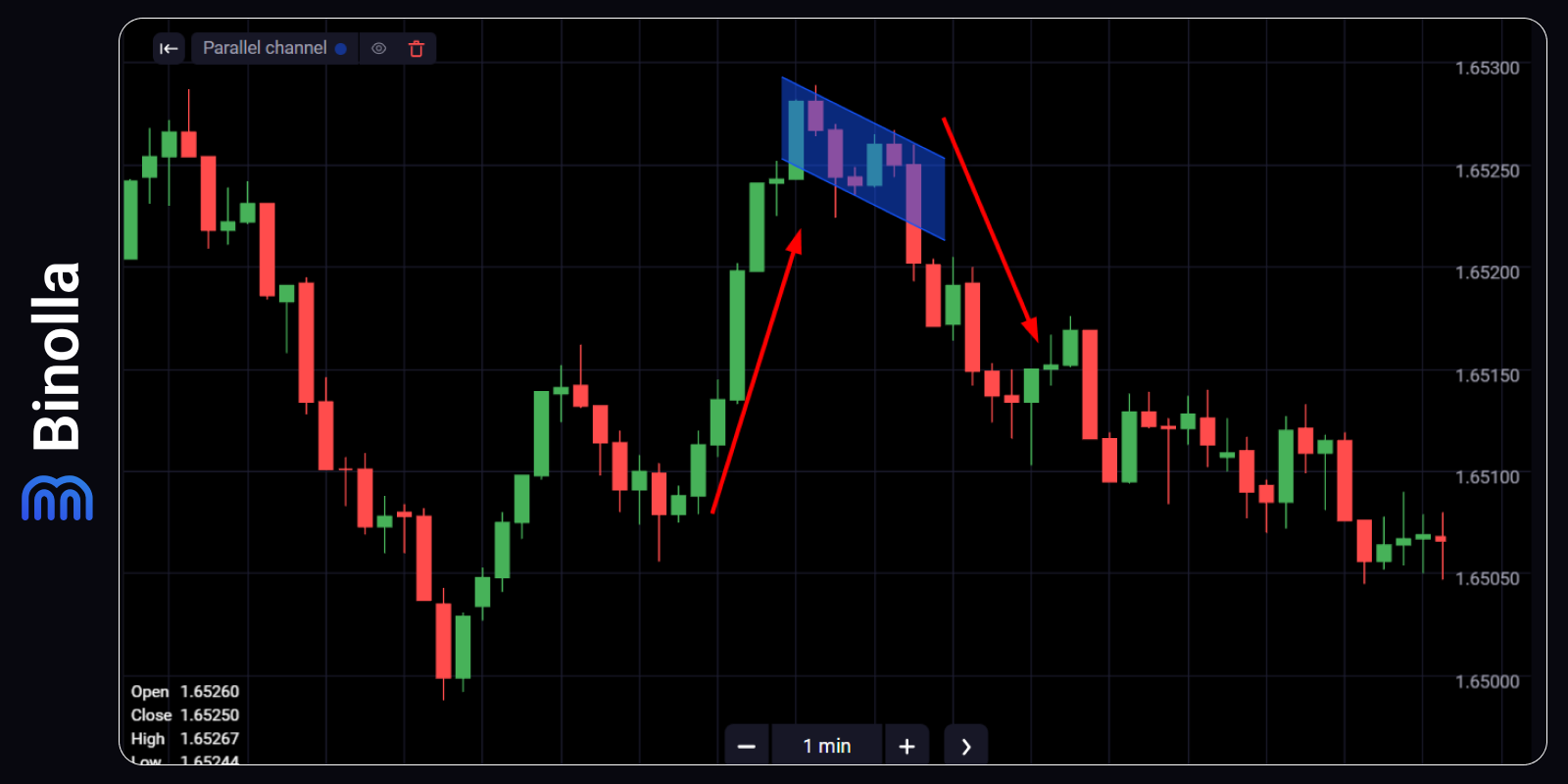 Flag Pattern for Successful Trading: How to Use Price Corrections – Binolla