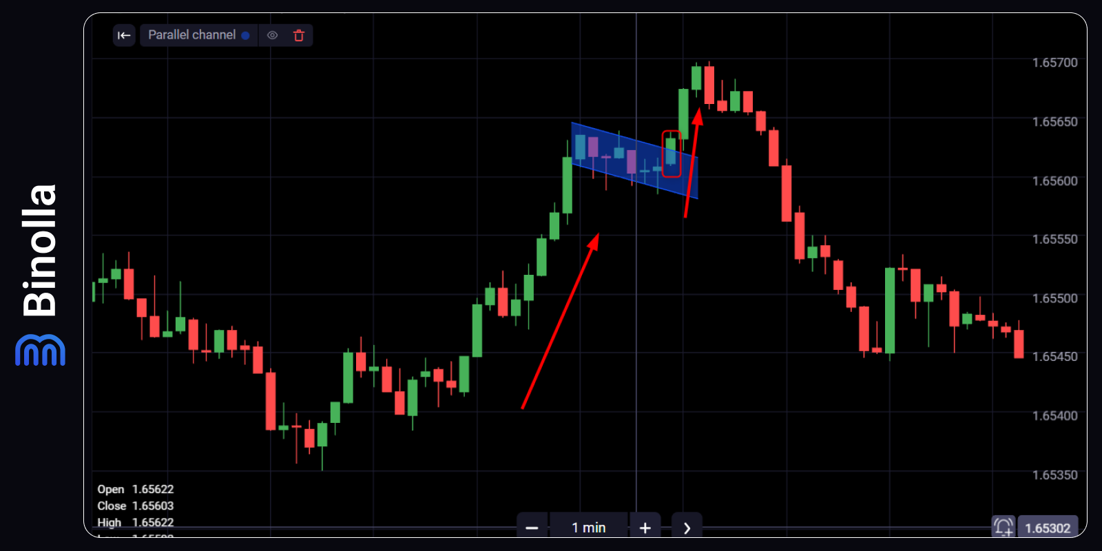 Patrón Banderin Trading: Guía completa para operar banderas alcistas y bajistas | Binolla Blog