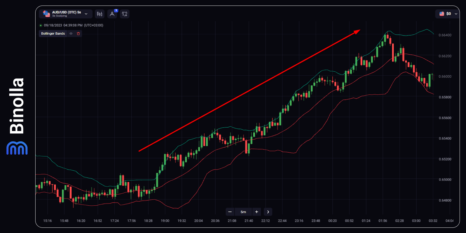 Bollinger Band: Panduan dan Strategi Trading Komprehensif - Blog Binolla