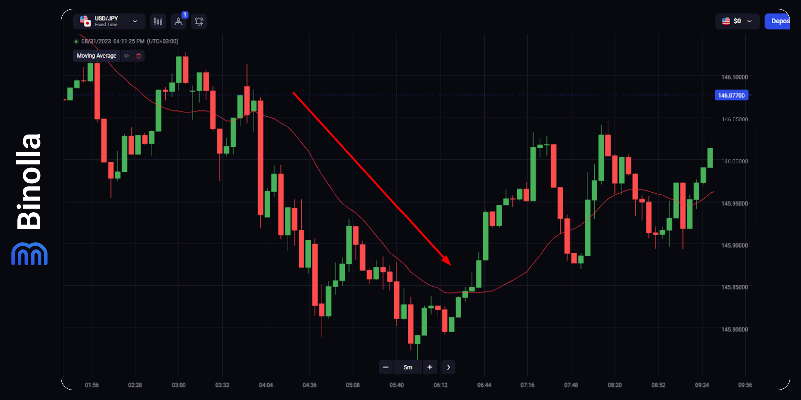 Indikator untuk Trading: Rekomendasi – Binolla