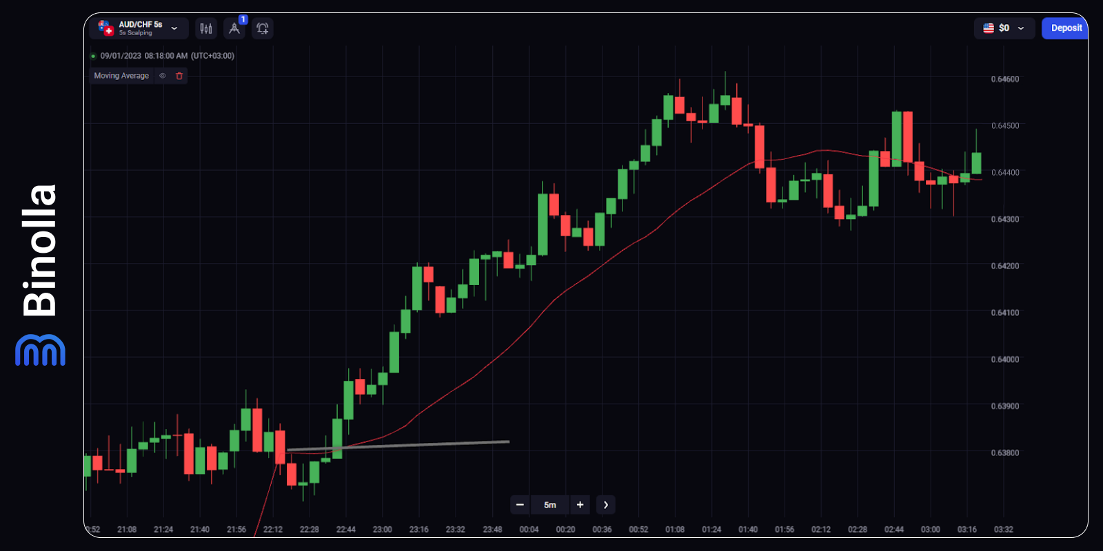 Indikator untuk Trading: Rekomendasi – Binolla