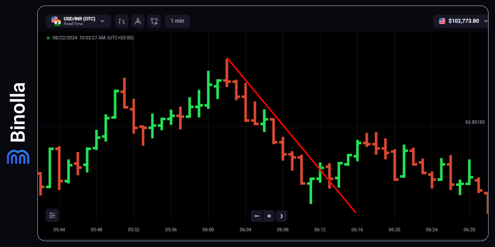 Mastering the Market - A Complete Guide to Bar Charts in Trading
