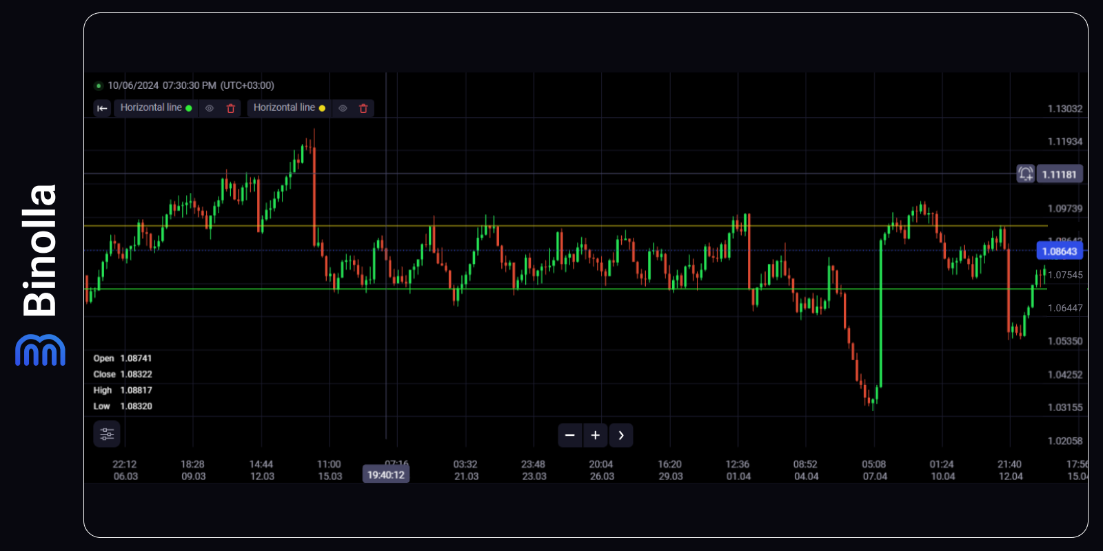 Top 8 Price Action Patterns Every Professional Trader Should Know – Binolla