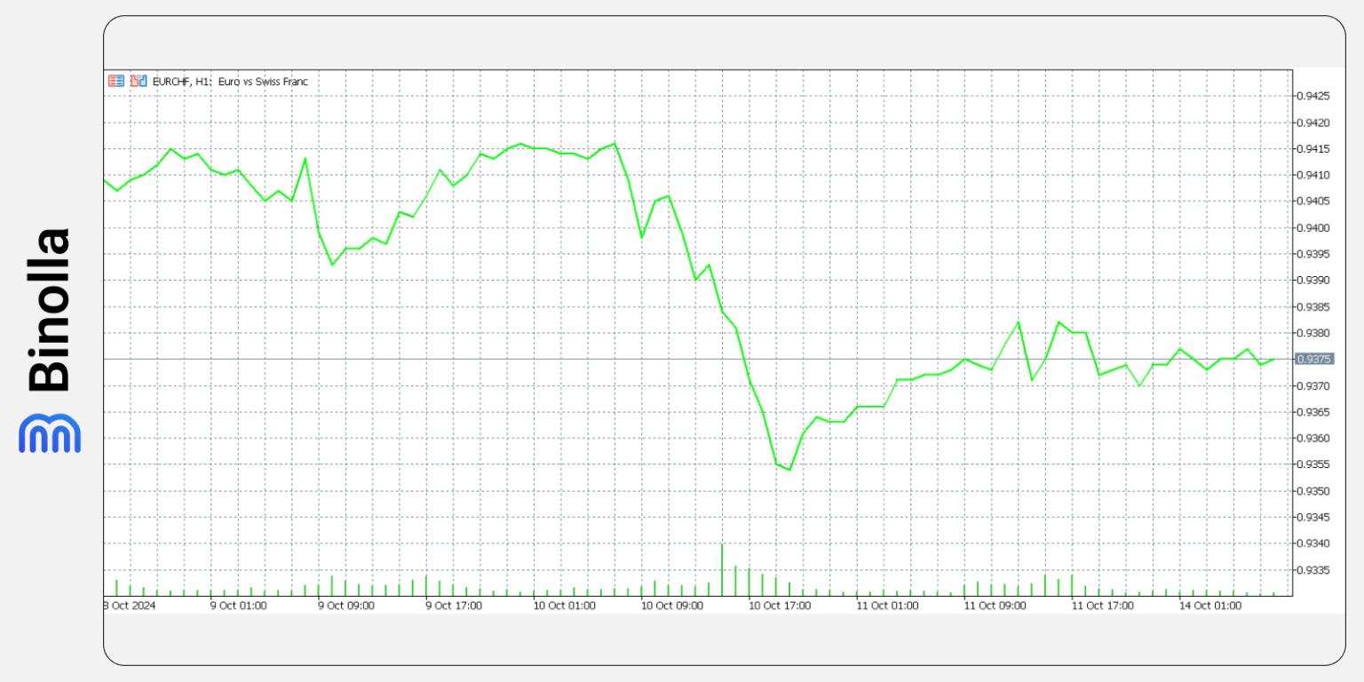 MetaTrader 5 Types of Charts: A Detailed Guide – Binolla