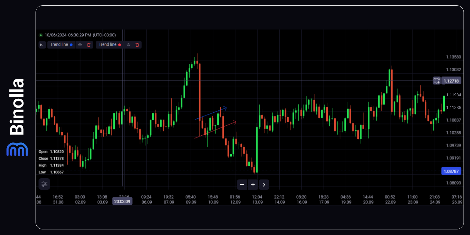 Top 8 Price Action Patterns Every Professional Trader Should Know – Binolla