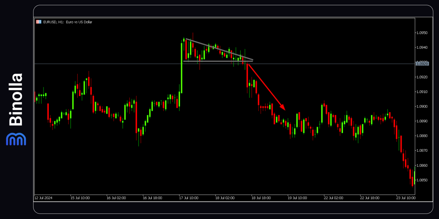 Guía Completa - Cómo Usar Gráficos de Barras en el Trading
