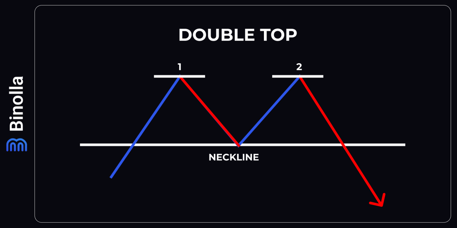 Double Top and Double Bottom: Integrating These Reliable Patterns in ...